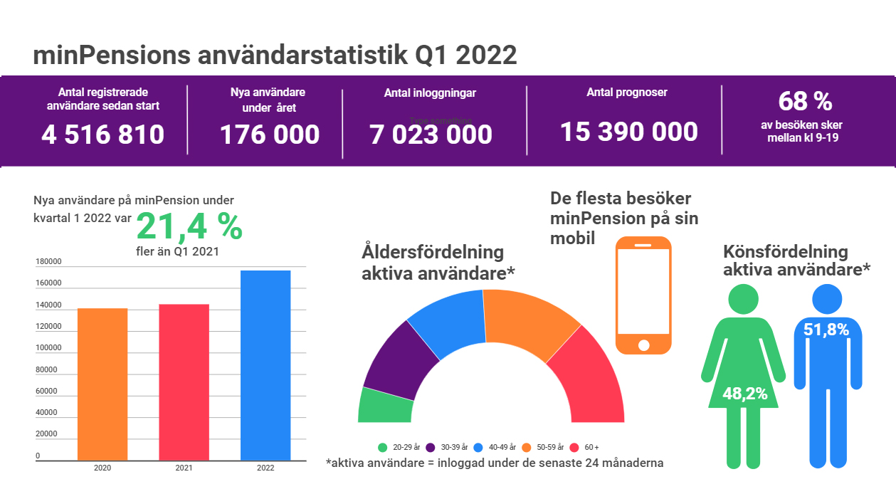 2022: statistik kvartal 1 minPension – blogg.minpension.se