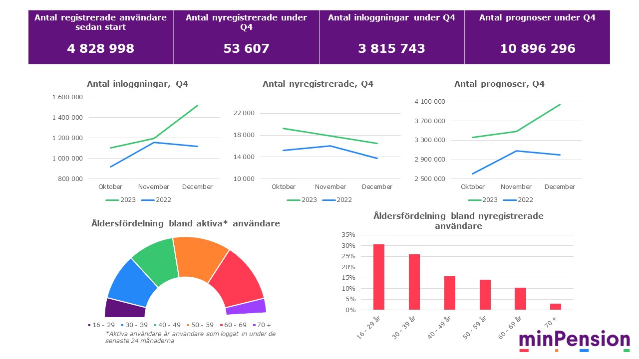 2023: statistik kvartal 4 minPension – blogg.minpension.se