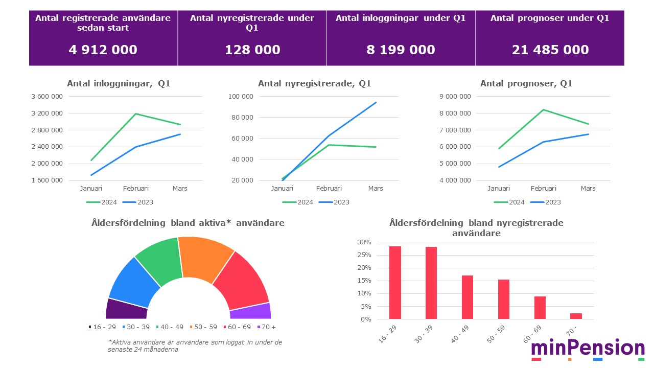 2024: statistik kvartal 1 minPension – blogg.minpension.se