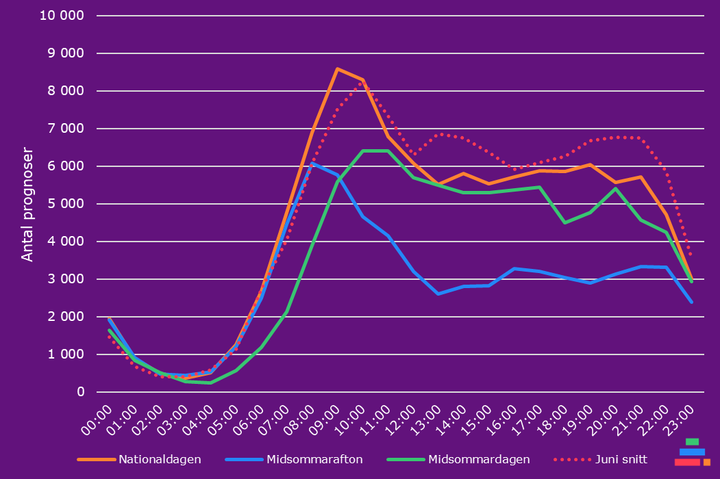 Sommar, sol och pensionsprognoser – blogg.minpension.se