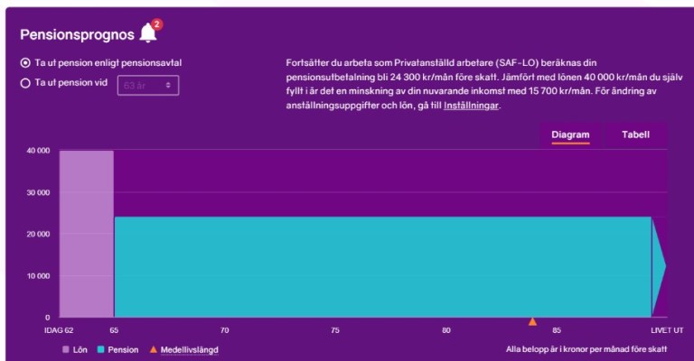 När du längtar efter att sluta jobba – blogg.minpension.se